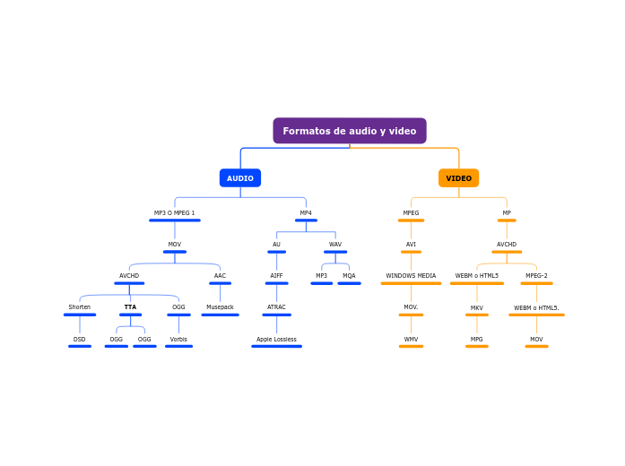 Formatos de audio y video - Mind Map